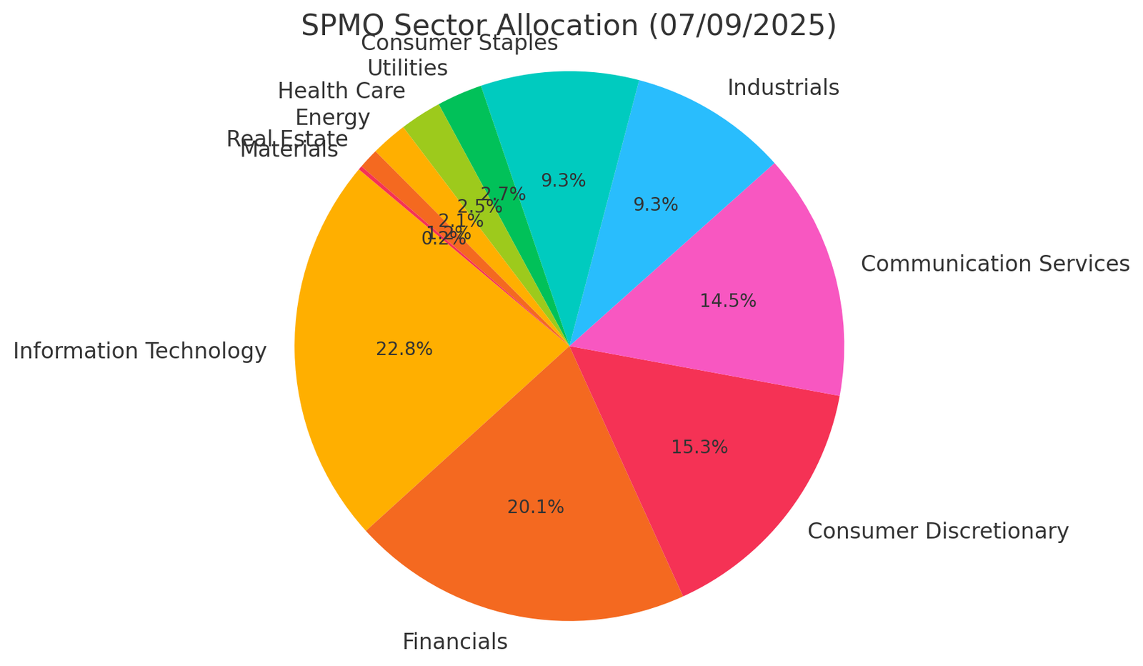 SPMO ETF 深度解析：市場領先的動能之王 - ZeeMoney貓奴夫婦財自日誌